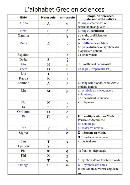 Lettres grecques en Sciences :: Escophysique